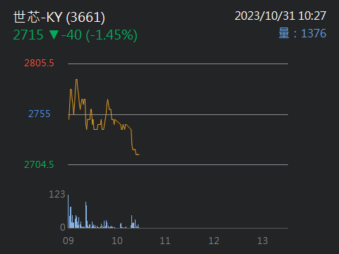 3661 世芯-KY - 凱基買不少，是要隔日衝嗎?｜CMoney 股市爆料同學會