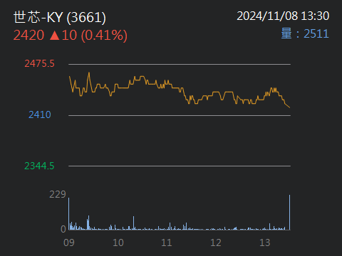 3661 世芯-KY - AI需求實際存在且僅是開始，台積電指出，主要客戶提及目前需求...｜股市爆料同學會