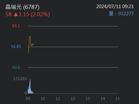 6787 晶瑞光 - 早安，跟大家說一件事情 因為處...｜CMoney 股市爆料同學會