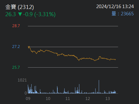 2312 金寶 - 苦笑不得 15張虧錢都賣了 轉神達了｜股市爆料同學會
