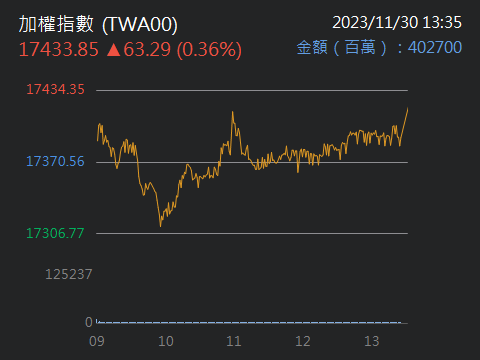 TWA00 加權指數 - 滿江紅 https://yo...｜CMoney 股市爆料同學會