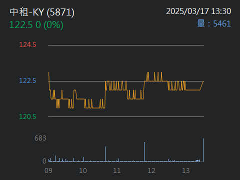 5871 中租-KY - Q1賺輸2024是確定的 空爆！｜股市爆料同學會