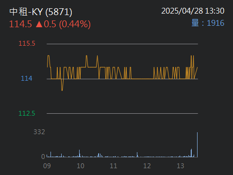 5871 中租-KY - 內線消息 今日三大法人賣超 因該是看到我前一天的文章 我明...｜股市爆料同學會