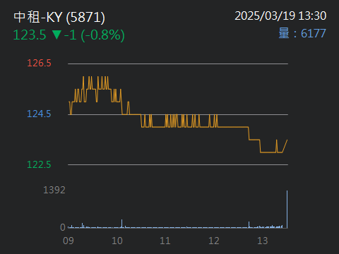5871 中租-KY - 今天大跌25角哭啊~~~ ｜股市爆料同學會
