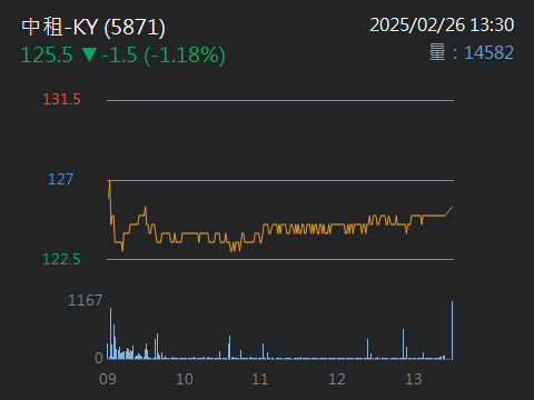 中租-KY(5871)-今日即時股價與歷史行情走勢