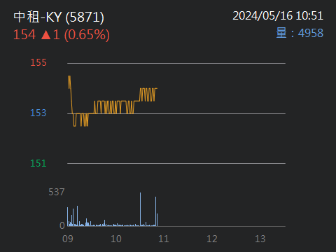5871 中租-KY - 大咖的又買進了 大給都嘸造~大...｜CMoney 股市爆料同學會