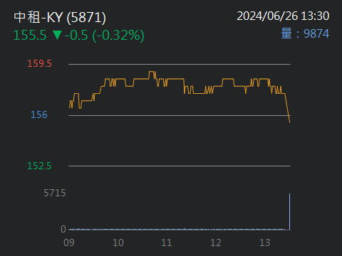 5871 中租-KY - 忍1時風平浪靜，等1:30 愈...｜CMoney 股市爆料同學會