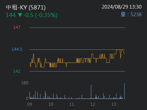 5871 中租-KY - 中租 為了讓值利率更好 特別請...｜CMoney 股市爆料同學會