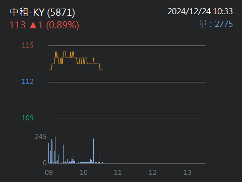 5871 中租-KY - 空軍看到沒 都不會跌 ｜股市爆料同學會