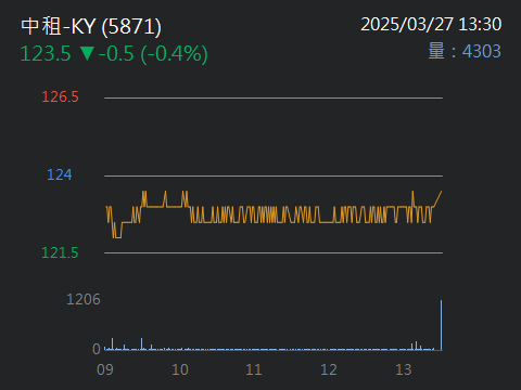 5871 中租-KY - 今日大跌5角 叫我今日牛小排要怎麼煎什麼口味!｜股市爆料同學會