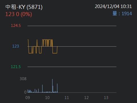5871 中租-KY - 有人跑了 ｜股市爆料同學會