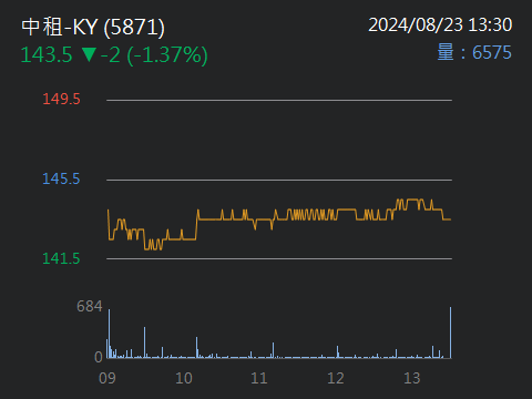 中租-KY(5871)-今日股價與歷史走勢+中租-KY討論區