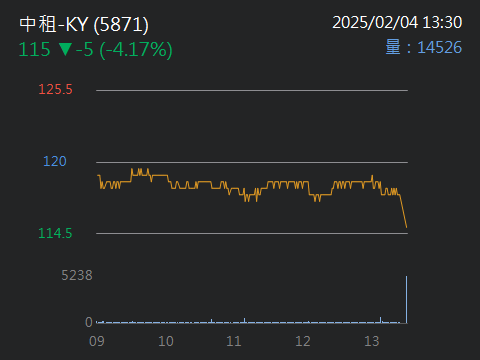 5871 中租-KY - 對了 我沒有賠啊 跟過年前一樣都是115 哇沒輸啦 我還贏大...｜股市爆料同學會