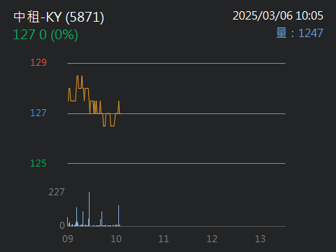 5871 中租-KY - 嗚嗚~~唐僧今日大跌了 二師兄別跟著跌啊!!｜股市爆料同學會