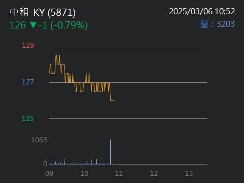 5871 中租-KY - 大量殺出不要慌!! 哭就行了。｜股市爆料同學會