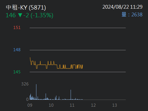 5871 中租-KY - 為了拉低指數 拿中租開刀 ｜CMoney 股市爆料同學會