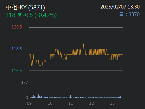 5871 中租-KY - 明天開盤主力又要先殺了嗎? 因為三普要調關稅 中租境外收入要...｜股市爆料同學會