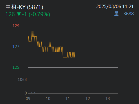 5871 中租-KY - 兄弟們，我到底是輸在哪裏?｜CMoney 股市爆料同學會