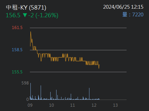 5871 中租-KY - 腳麻了 20年後再來看｜股市爆料同學會