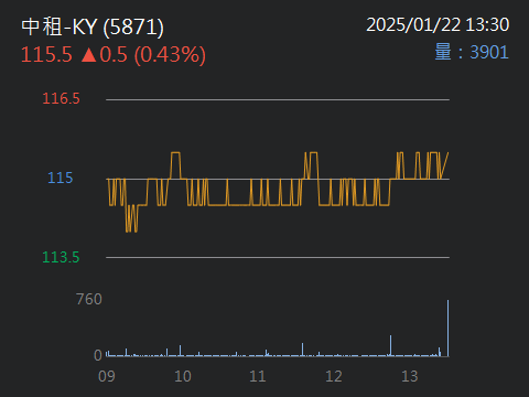 5871 中租-KY - 那些整天看漲ai的 現在崩下來了吧 真開心 讓你知道什麼是中...｜股市爆料同學會