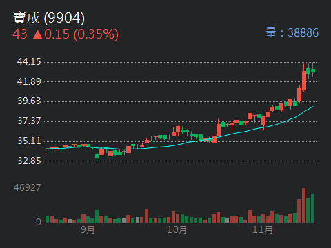 9904 寶成 - https://finance.ettoday.net/ne...｜股市爆料同學會