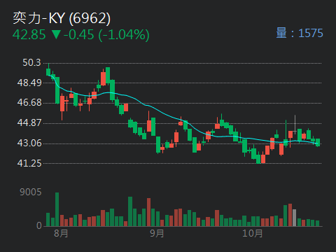 奕力-KY(TPE:6962) 今日股價、行情討論｜股市爆料同學會
