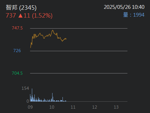 2345 智邦 - https://youtu.be/9hRSnvggpEI?s...｜CMoney 股市爆料同學會