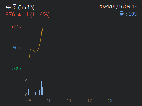 3533 嘉澤 - 安靜低調看法人就好｜CMoney 股市爆料同學會