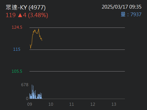 4977 眾達-KY - 庫藏股成本129.3解不了套了。｜股市爆料同學會