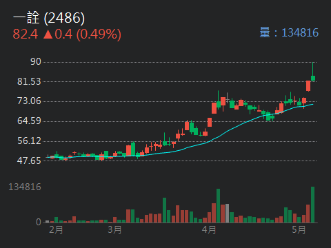 2486 一詮 - 聯發科新5G生成式AI手機晶片...｜CMoney 股市爆料同學會