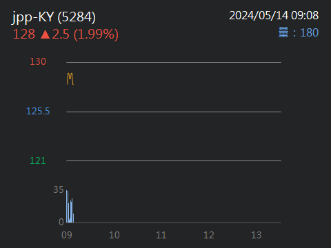 5284 jpp-KY - 法說指5月、6月業績估與4月相...｜CMoney 股市爆料同學會