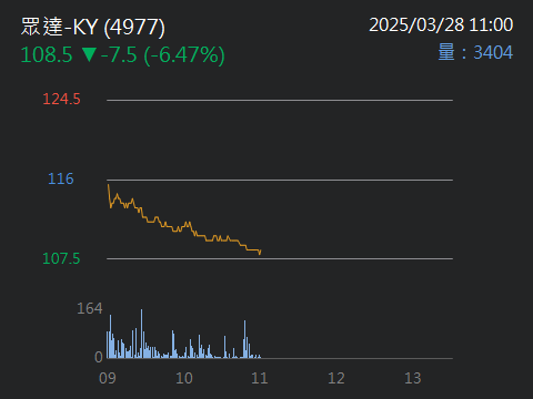 4977 眾達-KY - 庫藏股1張已賠2.1萬了。網通不是美基建需求，會課高關稅嗎？...｜股市爆料同學會