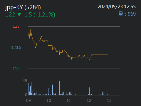 jpp-KY(5284) - 今日股價走勢+jpp-KY討論區