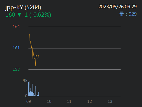 5284 jpp-KY - jpp-KY今年Q1EPS 2.52元，較去年同期1.12元...｜股市爆料同學會