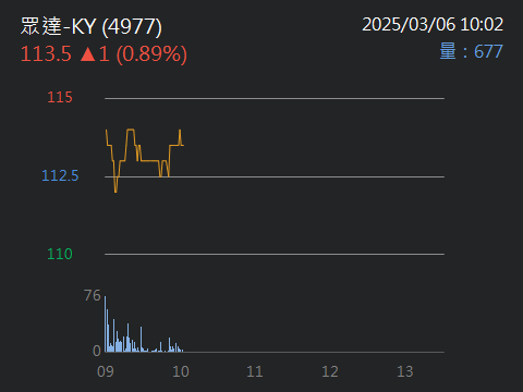 4977 眾達-KY - 公司庫藏股套在129.3元，只買一半，怎麼不逢低續買呢？股東...｜CMoney 股市爆料同學會