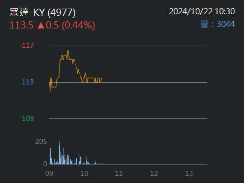4977 眾達-KY - 眾達第三季若有2元，但股價也僅能113元時，那獲利較少且2、...｜股市爆料同學會