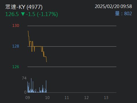 4977 眾達-KY - 庫藏股沒買滿2500張，均價129.36，幫主力下車，但公司...｜股市爆料同學會