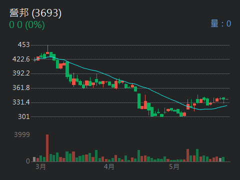 3693 營邦 - 法人持股不高，理應賣壓不大的，但就還是會下跌，當沖搞壞的。 ｜股市爆料同學會