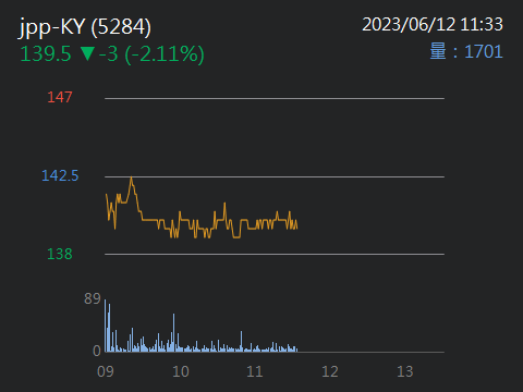 5284 jpp-KY - 散戶大賣超近5百張，抱不住了。｜CMoney 股市爆料同學會