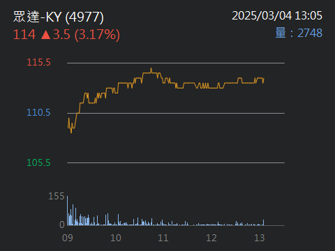 4977 眾達-KY - 離庫藏股成本129.3元還很遠。｜股市爆料同學會