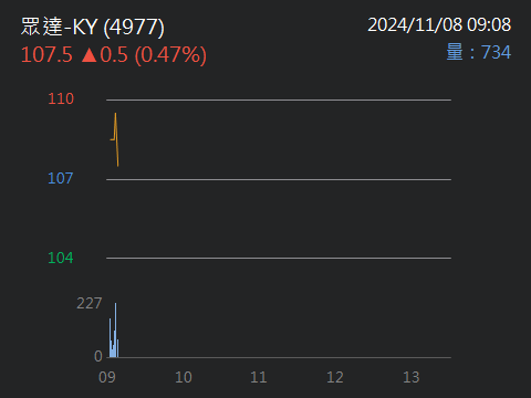4977 眾達-KY - 如往常，待會就殺下來了。｜股市爆料同學會