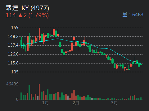 4977 眾達-KY - CPO股去年獲利、Q4EPS及股價： 光 聖：+14...｜股市爆料同學會