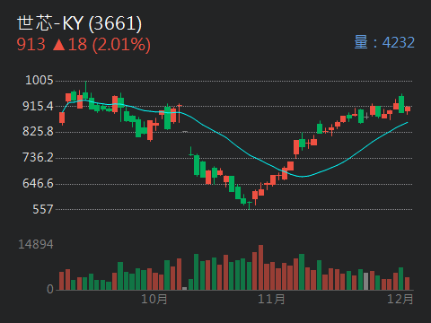 3661 世芯-KY - 高價的IC設計都可大幅反彈了，...｜CMoney 股市爆料同學會