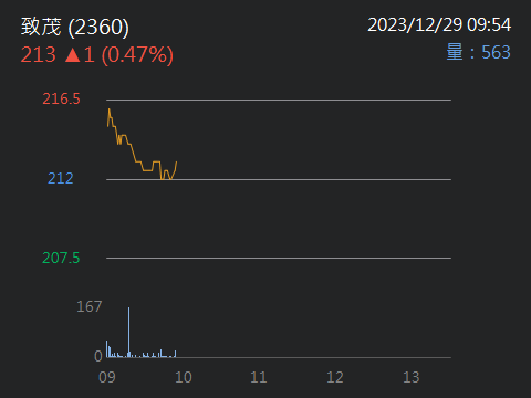 2360 致茂 - 大摩看好目標價300元的股票，...｜CMoney 股市爆料同學會