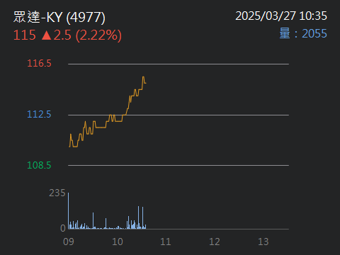 4977 眾達-KY - 大戶已賣在116元，還有多少現股可賣？｜股市爆料同學會