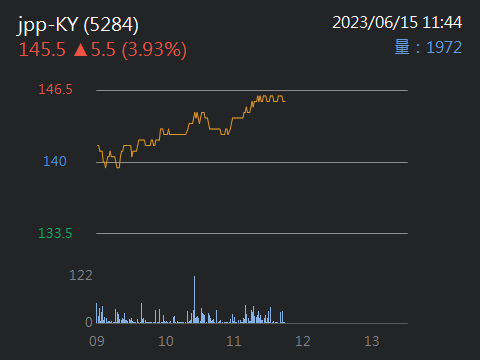 5284 jpp-KY - 已6月中了，可估Q2獲利了。我預估jpp-KY仍有2元以上，...｜股市爆料同學會