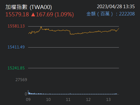 TWA00 加權指數 - 油價區間震盪～等待FOMC｜CMoney 股市爆料同學會