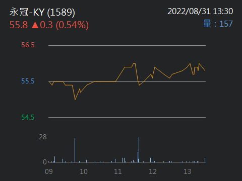 1589 永冠-KY - 鑄件大廠永冠-KY（1589）30日宣布，泰國廠正式動土興建...｜股市爆料同學會