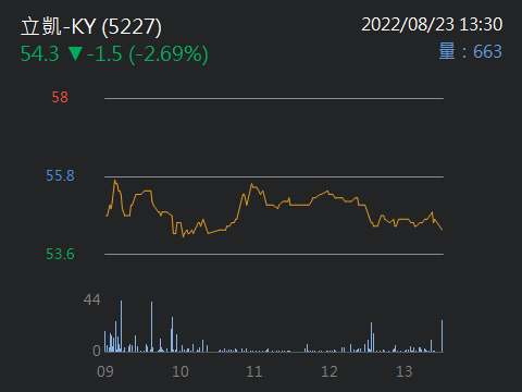 5227 立凱-KY - https://udn.com...｜CMoney 股市爆料同學會