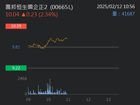 00665L 富邦恒生國企正2 - 不能說就用唱的😎🤣 鹿港一定要去😆 https://...｜股市爆料同學會